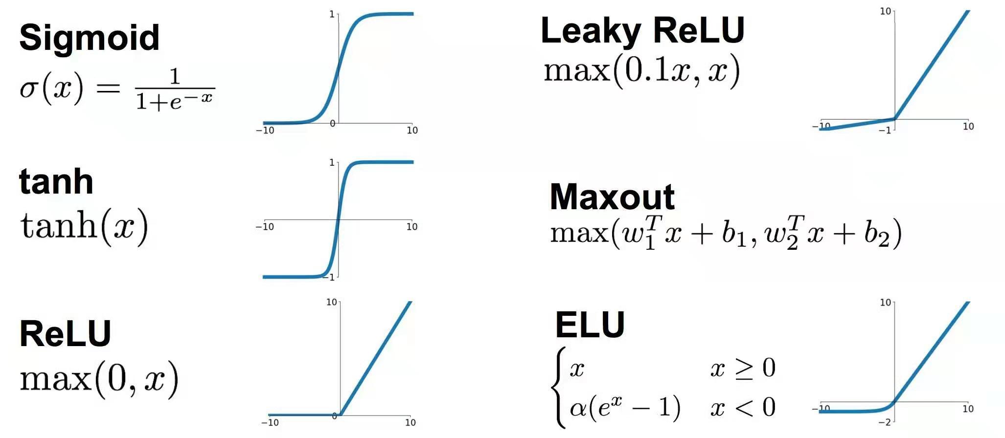 对 Relu激活函数导致 [ 神经元死亡 ] 的理解_relu函数神经元死亡-CSDN博客