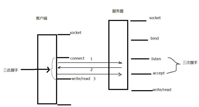 Socket编程函数:socket,bind,listen,accept,connect,出错处理函数[奇牛学院]_connect(s,(struct socekaddr*)&sin ...