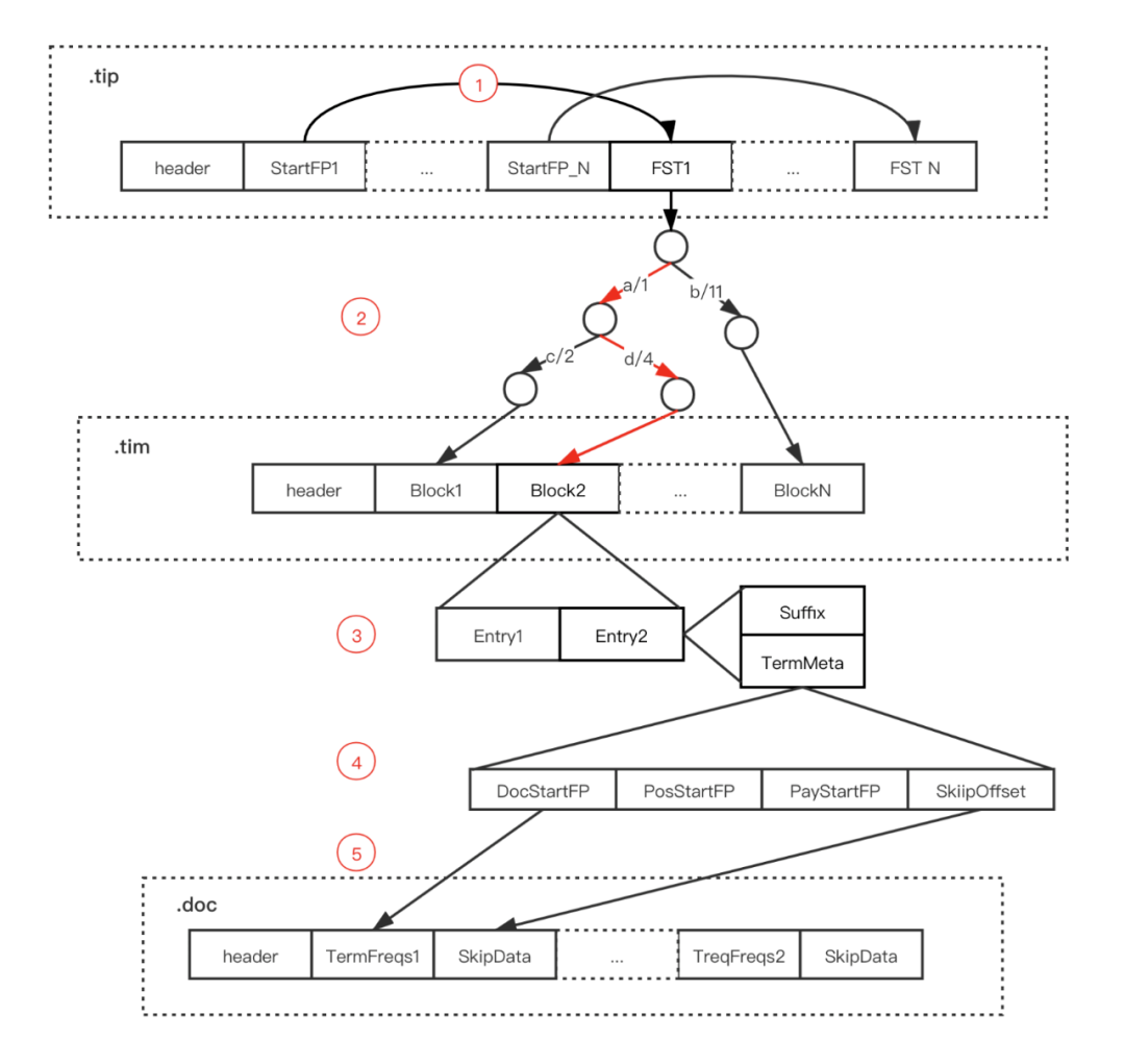 ES之倒排索引详解_es倒排索引-CSDN博客
