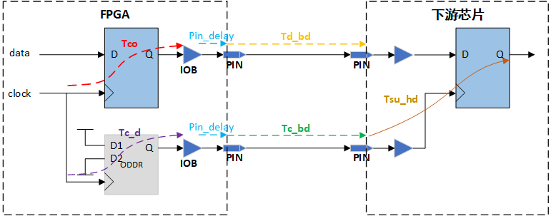 Vivado时序约束之output Delaysetoutputdelayset Output Delay Csdn博客 