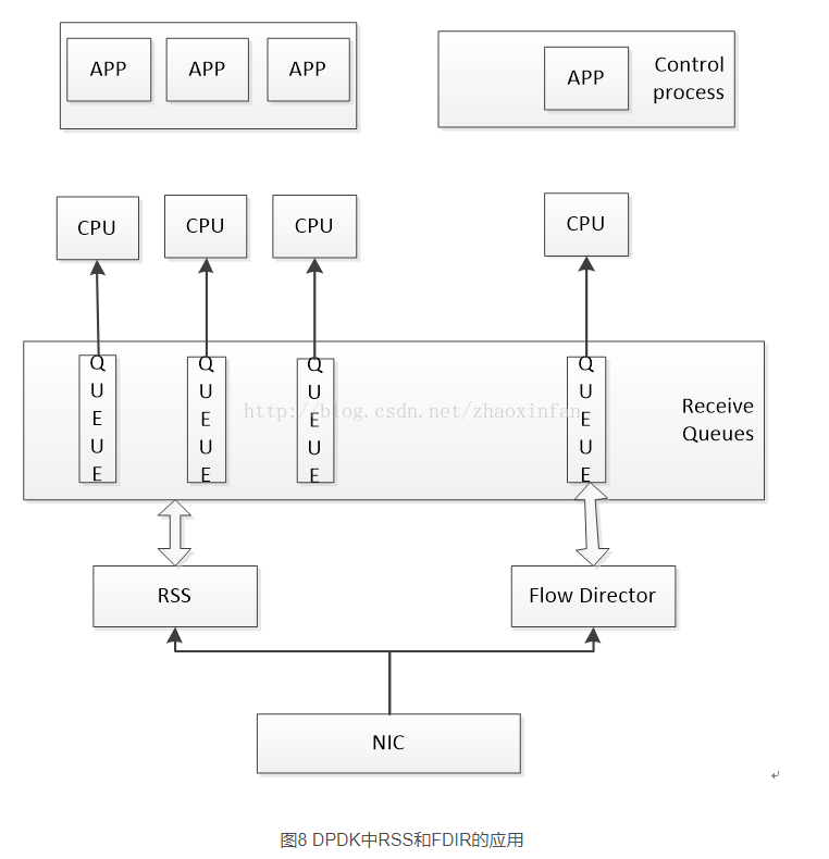 DPDK ：原理概述_dpdk 原理-CSDN博客