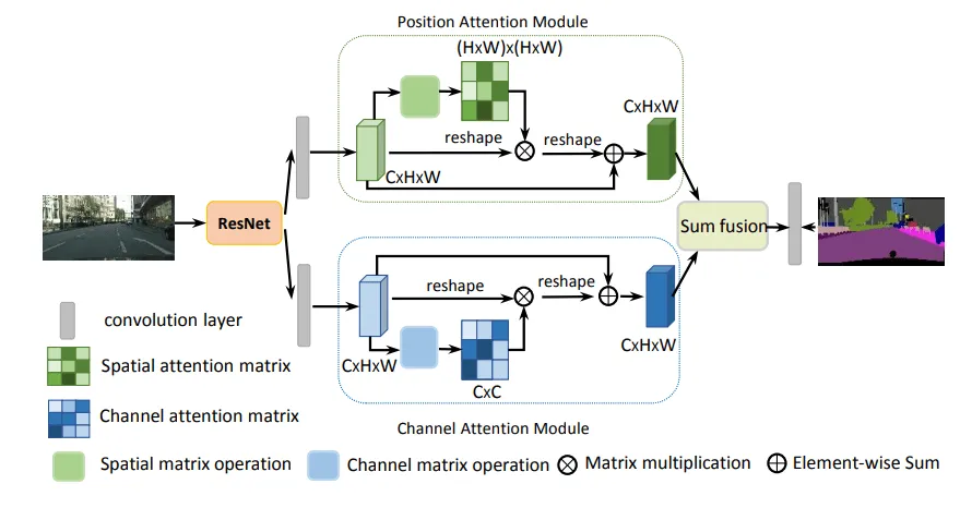 CV attention | PSA：极化自注意力，助力语义分割/姿态估计涨点！_psa注意力机制-CSDN博客