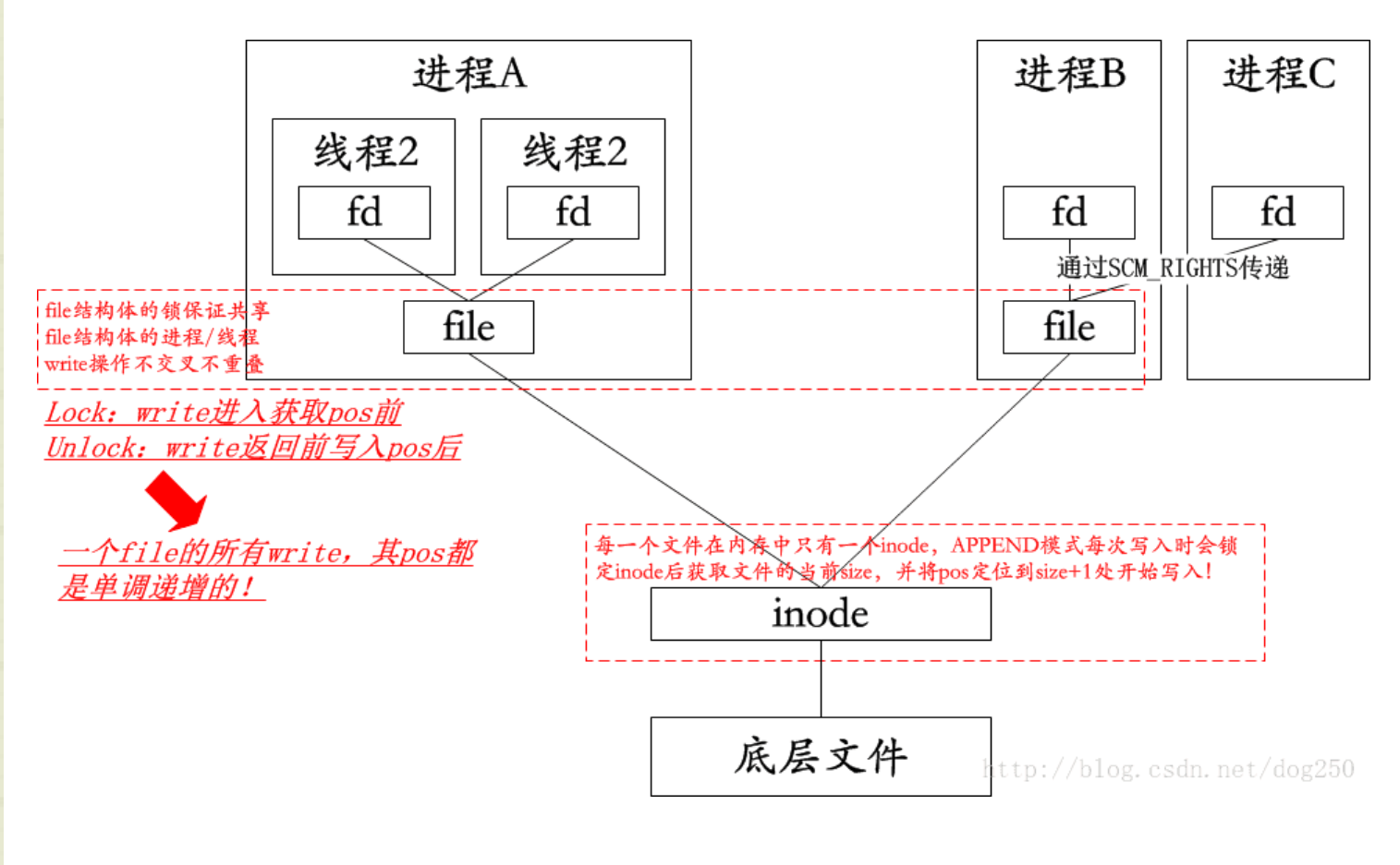 多线程的write和read_多线程read-CSDN博客