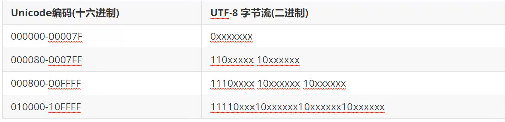 utf-32/utf-16/utf-8如何解析Unicode编码呢?以及BOM的作用_window utf8 bom utf16 bom-CSDN博客
