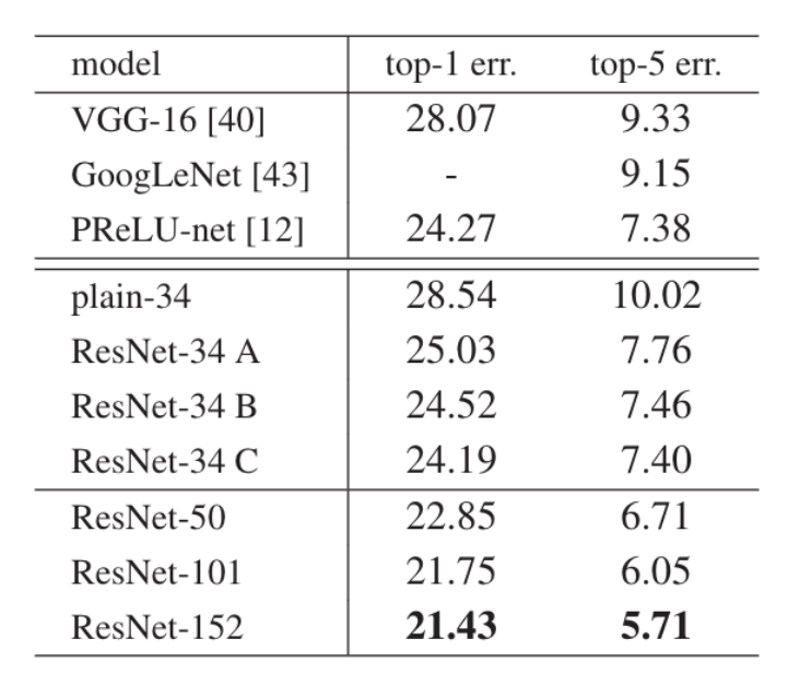 《Deep Residual Learning for Image Recognition》学习笔记_deep residual learning for image recognition ...