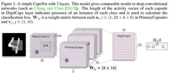 胶囊网络CapsNet--dynamic routing between capsules_1dcapsnet-CSDN博客