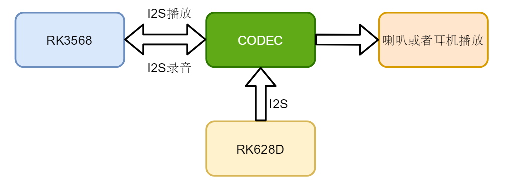 [RK3568 Android11] 开发之RK628D HDMI IN 音频一_rk628 hdmi in 音频-CSDN博客