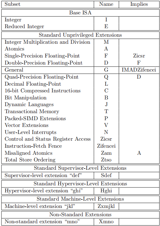 RISC-V ISA 命名规范_riscv imafc-CSDN博客