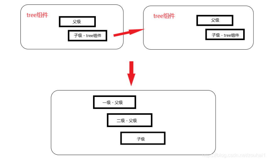 Vuejs — 递归组件 树形列表vue Treejs Csdn博客