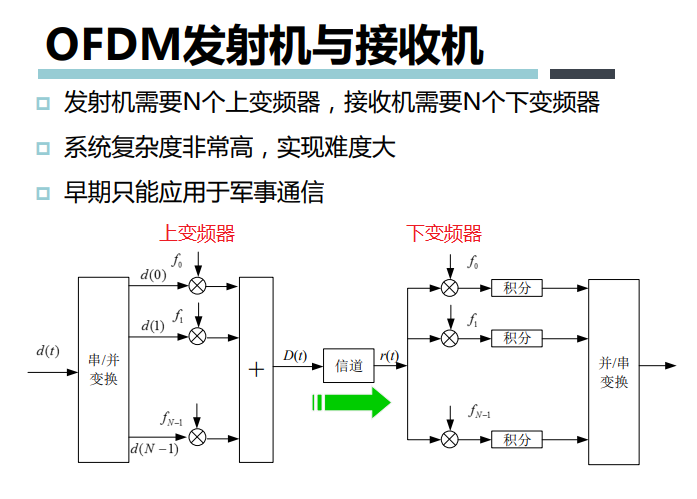 [培训-无线通信基础-10]：正交频分复用（OFDM、符号间多径干扰）_ofdm符号间干扰-CSDN博客
