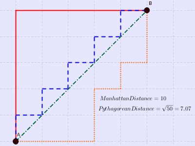 Algoritmo de distancia de Manhattan Explicación detallada (incluida la ...