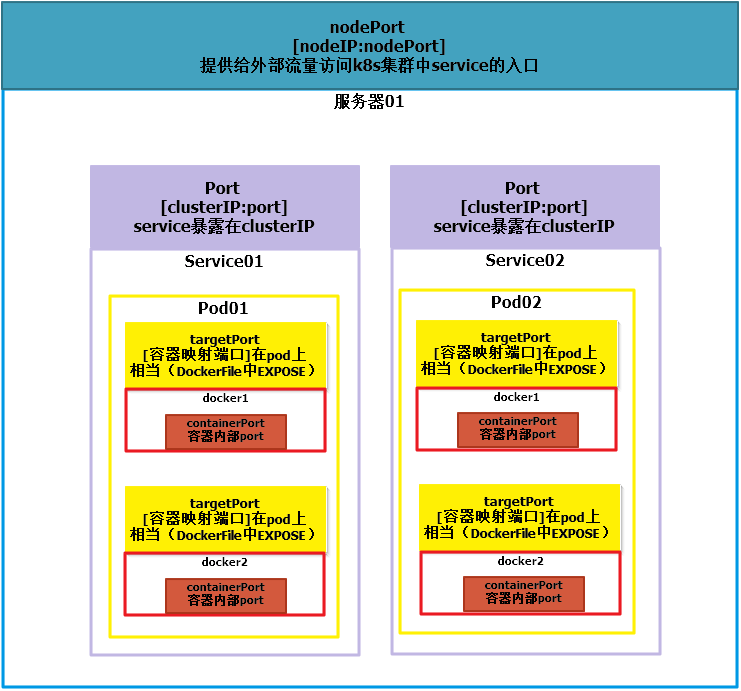 【k8s】配置中的port、targetport、nodeport和containerport区别 Csdn博客 