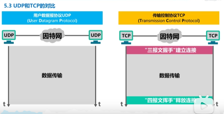 计算机网络——UDP和TCP的对比_tcp和utp比较计网-CSDN博客