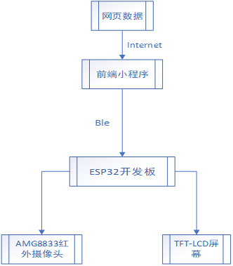 基于ESP32+AMG8833+微信小程序的可联网红外线感应仪-CSDN博客