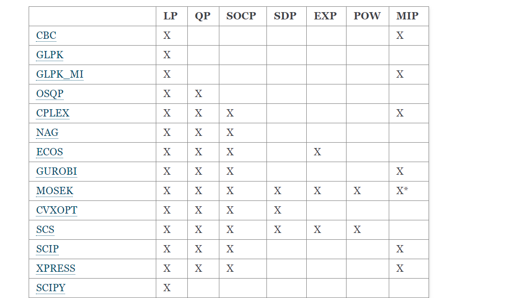 【数学建模之Python】3.cvxpy库报错：cvxpy.error.SolverError。求解非线性整数规划时遇到。解决方法是安装求解器 ...
