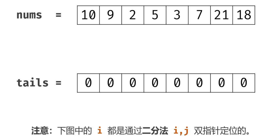 最长递增子序列(LIS) 贪心+二分详解O(nlogn)_lis和lcs的二分解法-CSDN博客