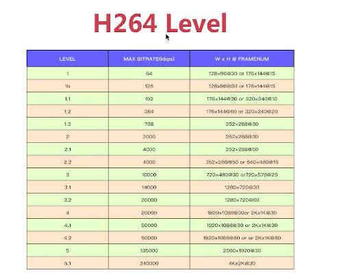 视频编码解码(H264中的profile和level)_h264 level-CSDN博客