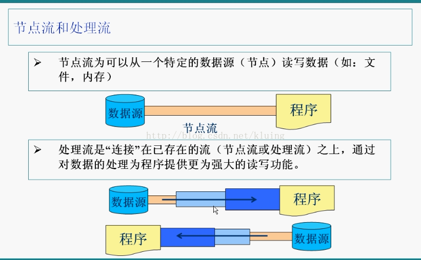 Java 处理流概述（简单模拟数据流）拟制数据流 Csdn博客 