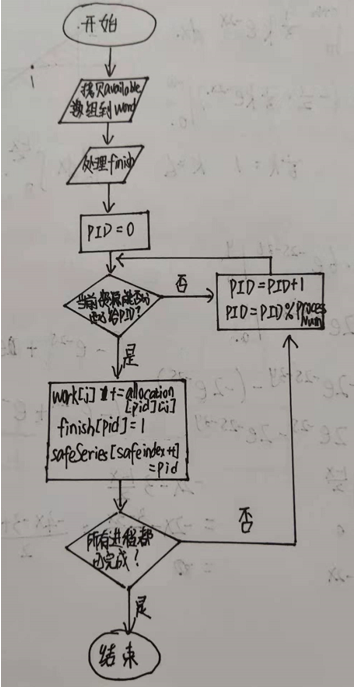 操作系统实验报告（二）银行家算法银行家算法实验报告 Csdn博客 