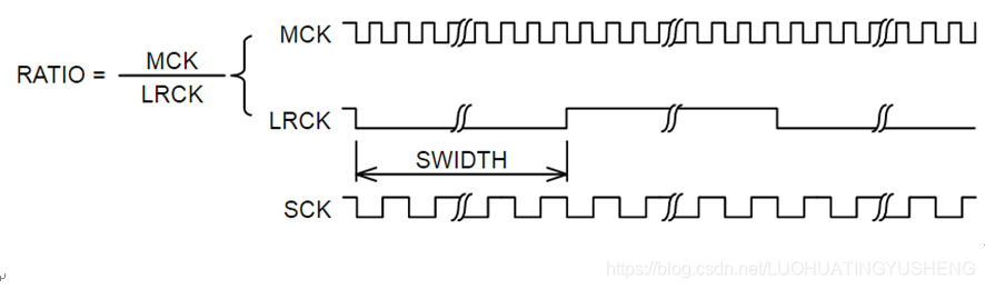 【通信协议】I2S/IIS总线介绍_iis协议-CSDN博客