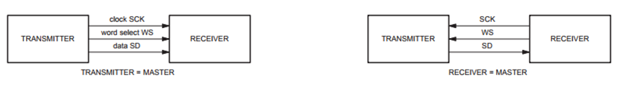 【通信协议】I2S/IIS总线介绍_iis协议-CSDN博客