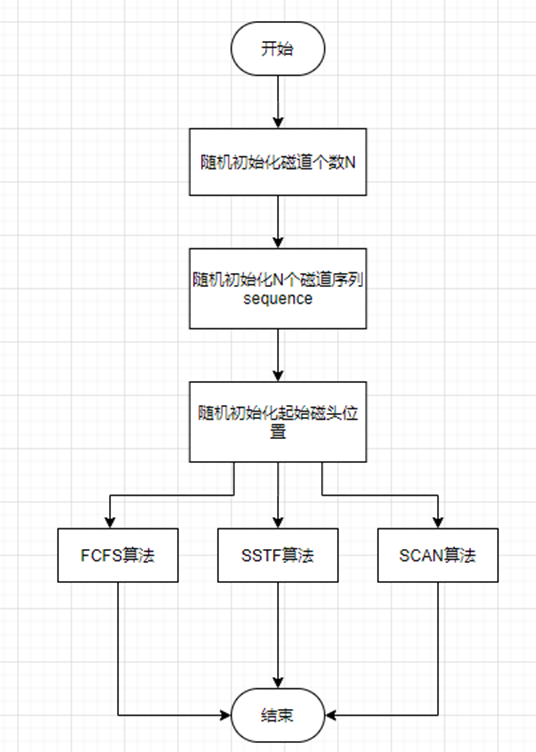 操作系统实验报告（五）磁盘管理实验_操作系统磁盘fcfs算法的流程图-CSDN博客