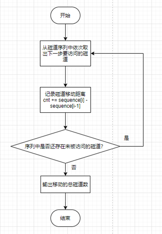 操作系统实验报告（五）磁盘管理实验_操作系统磁盘fcfs算法的流程图-CSDN博客