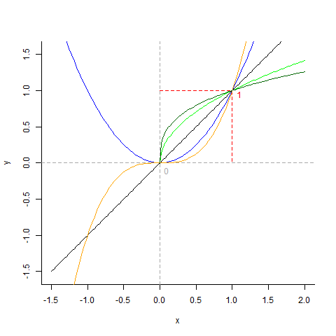 R语言中的函数3：curve()_r语言curve函数-CSDN博客
