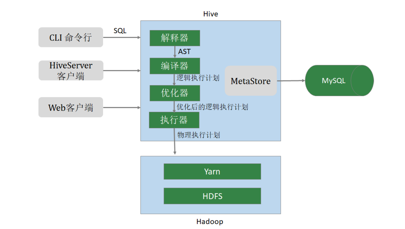3.1.3.Hadoop生态圈技术栈（Hive、Flume、Sqoop）_hadoop生态圈技术栈(上)-CSDN博客