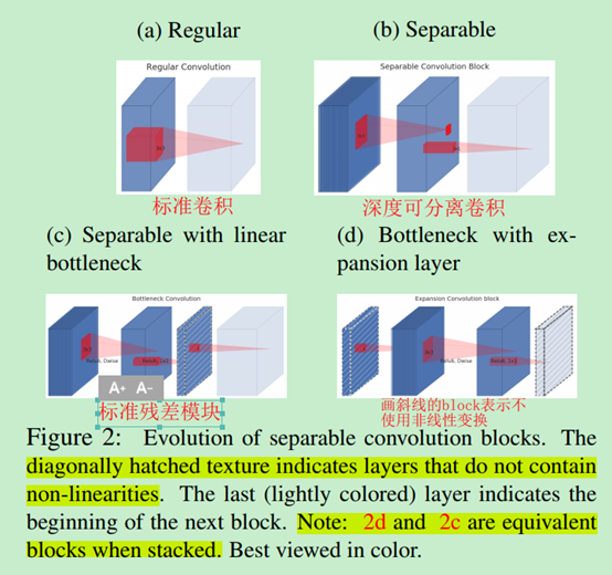 《MobileNetV2: Inverted Residuals and Linear Bottlenecks》-CSDN博客