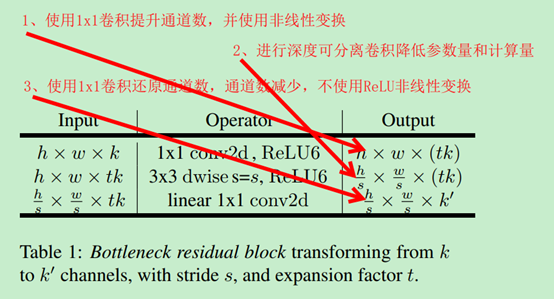 《MobileNetV2: Inverted Residuals and Linear Bottlenecks》-CSDN博客
