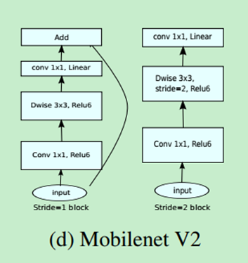 《MobileNetV2: Inverted Residuals and Linear Bottlenecks》-CSDN博客