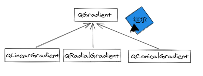 一文搞懂Qt中的颜色渐变(QGradient Class)_qt 渐变色-CSDN博客
