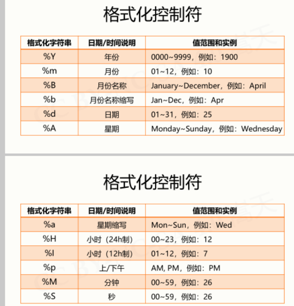 Python Time库的函数（时间库）和时间格式化 时间格式化函数 Csdn博客
