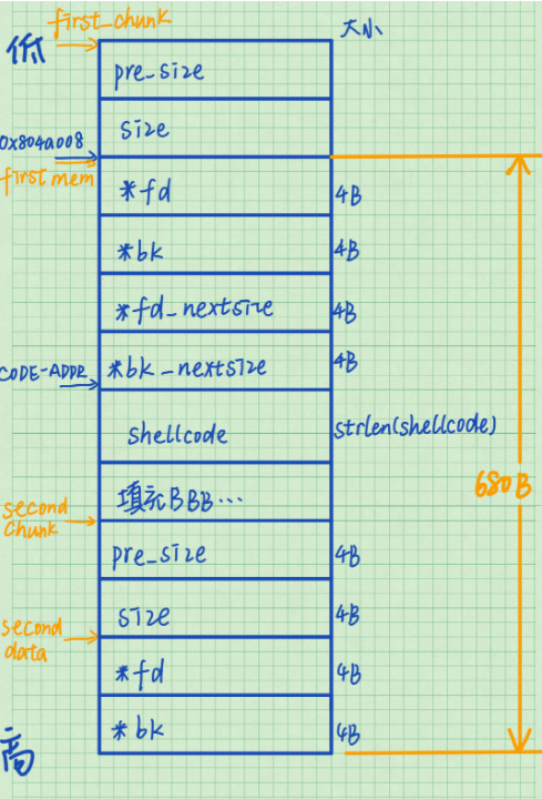 PWN之堆利用-unlink攻击_unlink attack-CSDN博客