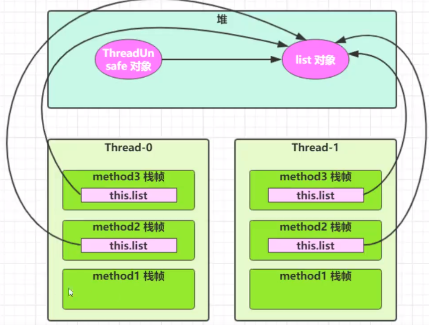 Java并发编程-共享模型之管程（Monitor/Synchronized）（四）_java synchronized monitor的创建-CSDN博客
