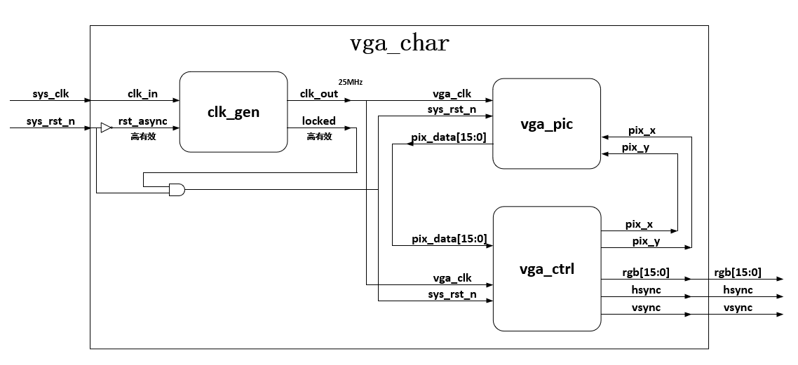 VGA显示器字符显示_vga显示文字-CSDN博客