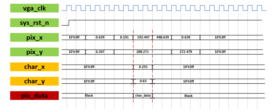 VGA显示器字符显示_vga显示文字-CSDN博客