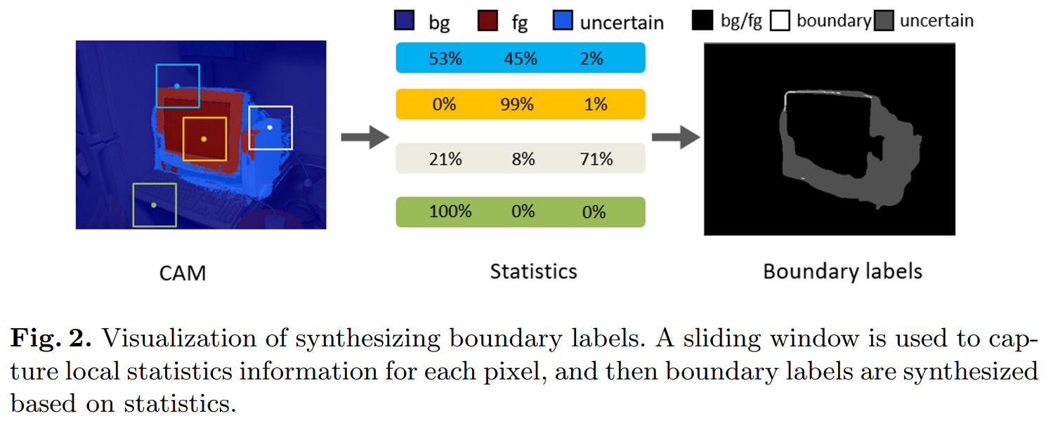 Weakly Supervised Semantic Segmentation with Boundary Exploration-CSDN博客