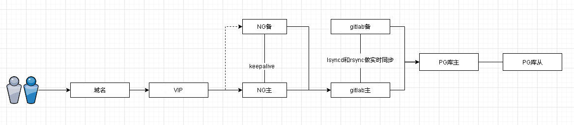 · Gitlab ultra-detailed High Availability build a complete process ...