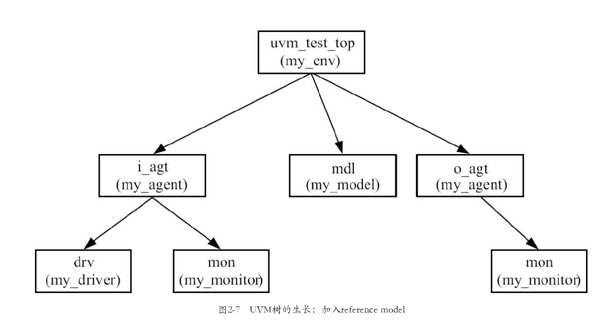 UVM实战CH2:10 验证平台加入reference model-CSDN博客