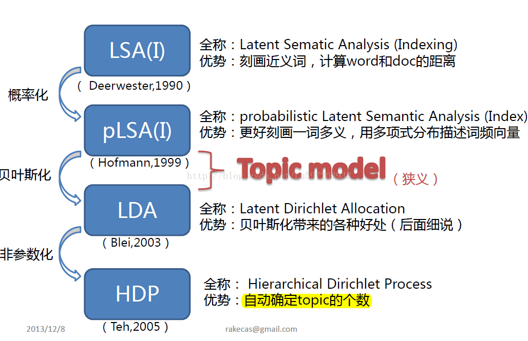 主题模型（topic models）总结-CSDN博客