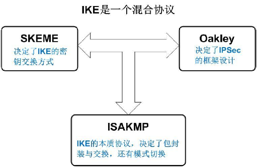 2. 互联网密钥交换协议 IKE_ike密钥交换协议-CSDN博客
