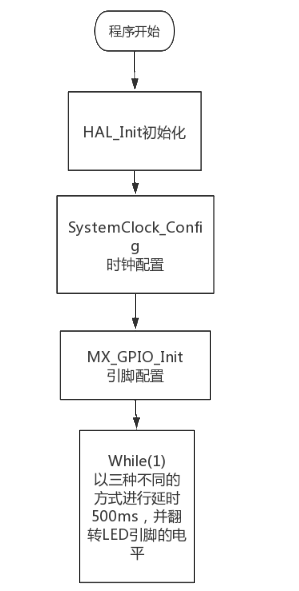 HAL库+CubeMX 点灯(延时函数、定时器、PWM)_高级定时器基于hal库电灯-CSDN博客