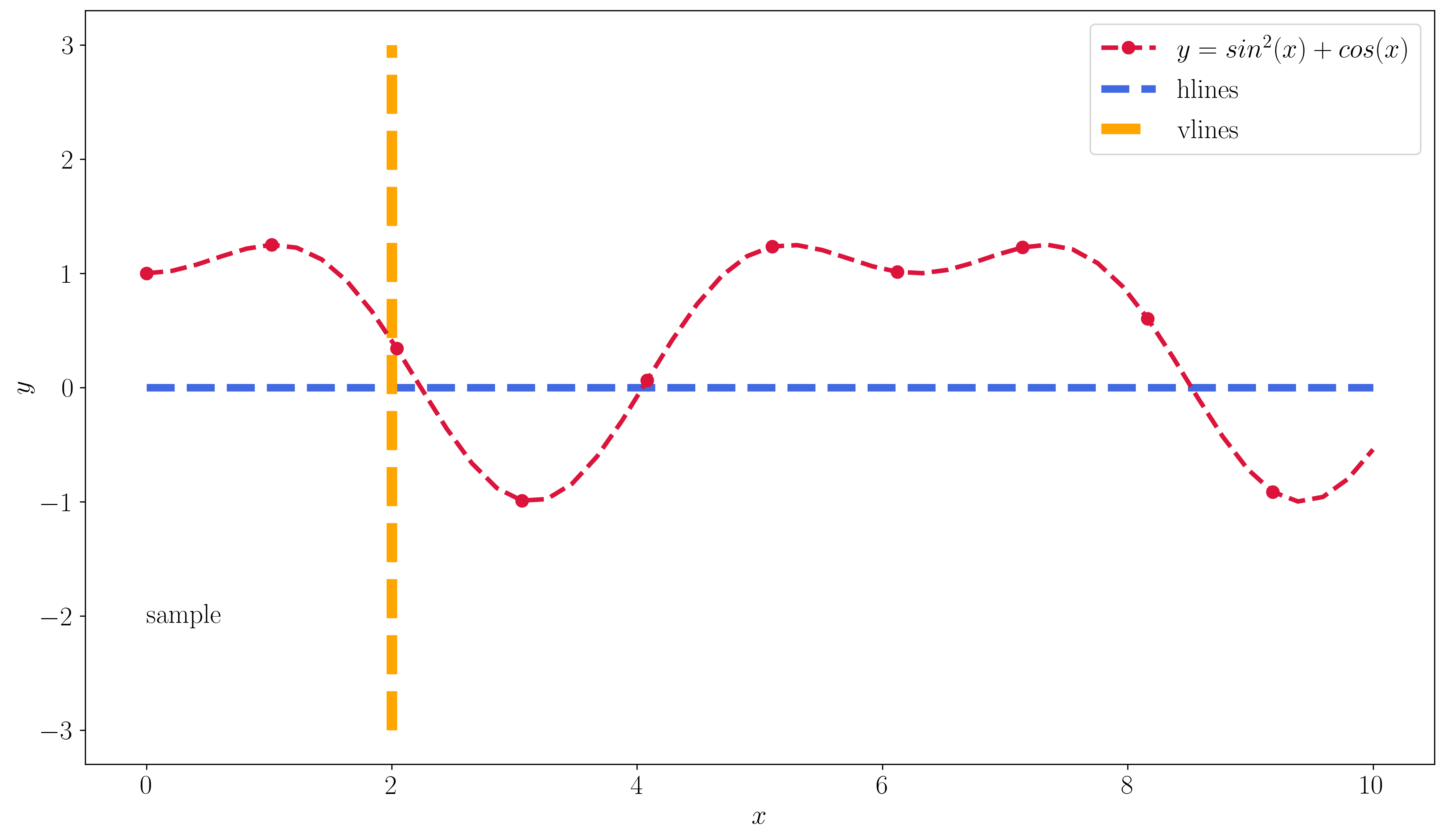 为图像插入水平线和垂直线——Matplotlib库示例（2）_plt 给图层加vline-CSDN博客