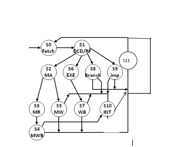 Project4 FPGA完成MIPS微系统开发(支持设备与中断)，ISE（IM，DM）简单使用教程_im和dm-CSDN博客
