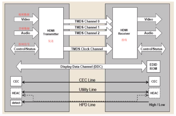 HDMI显示器驱动设计与验证_hdmi如何检测hsync和vsync-CSDN博客
