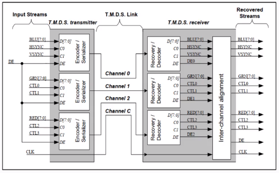 HDMI显示器驱动设计与验证_hdmi如何检测hsync和vsync-CSDN博客