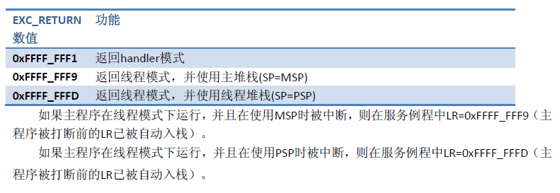 ARM Cortex-M3/M4/M7 Hardfault异常分析_arm hardfault-CSDN博客