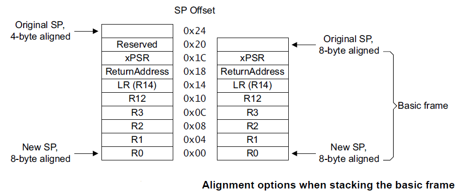 ARM Cortex-M3/M4/M7 Hardfault异常分析_arm hardfault-CSDN博客